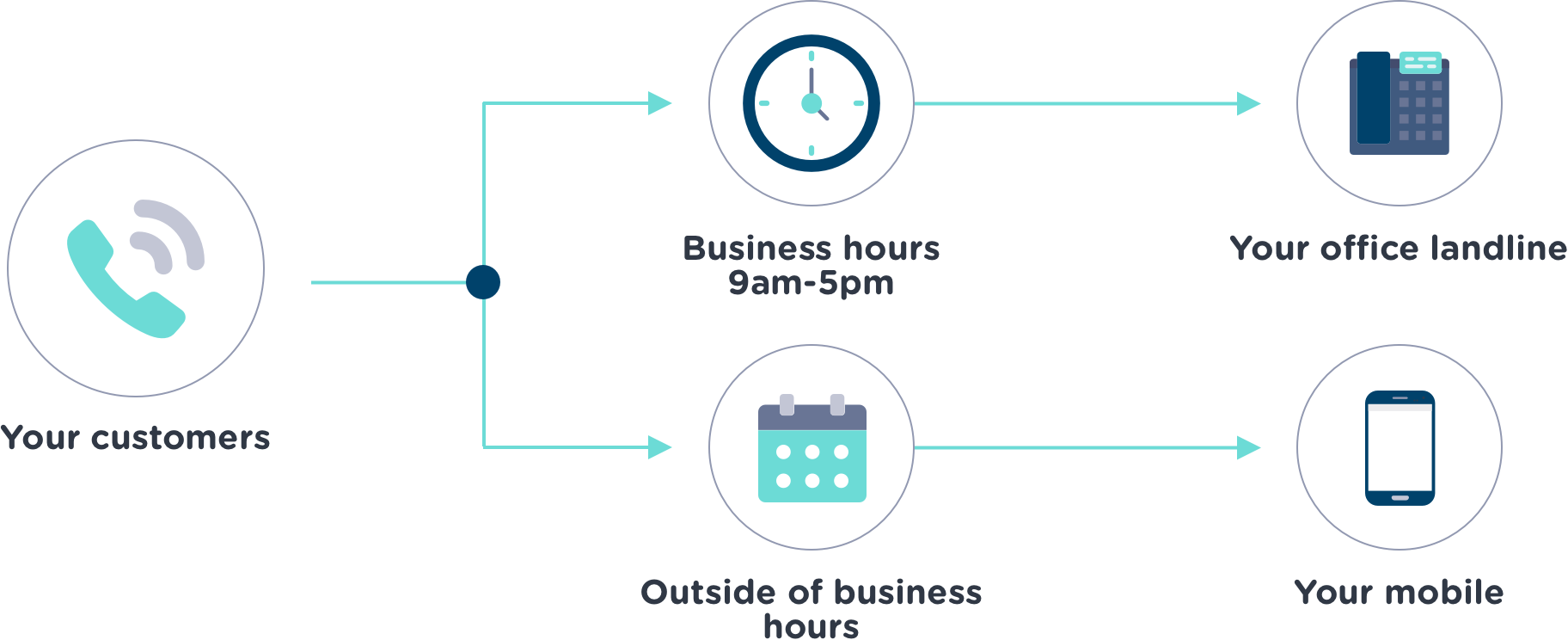 Time & Date Based Routing - Fonebox